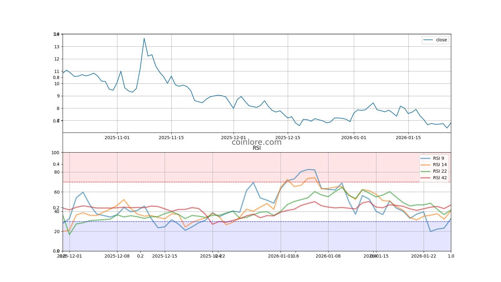 Kusama RSI indicator