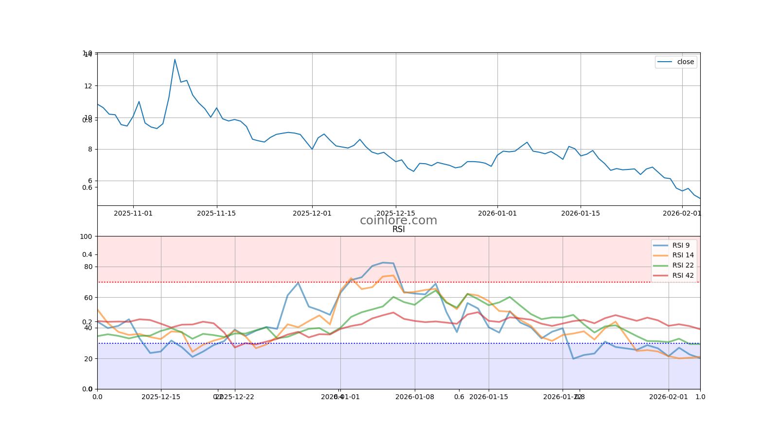 Kusama RSI indicator