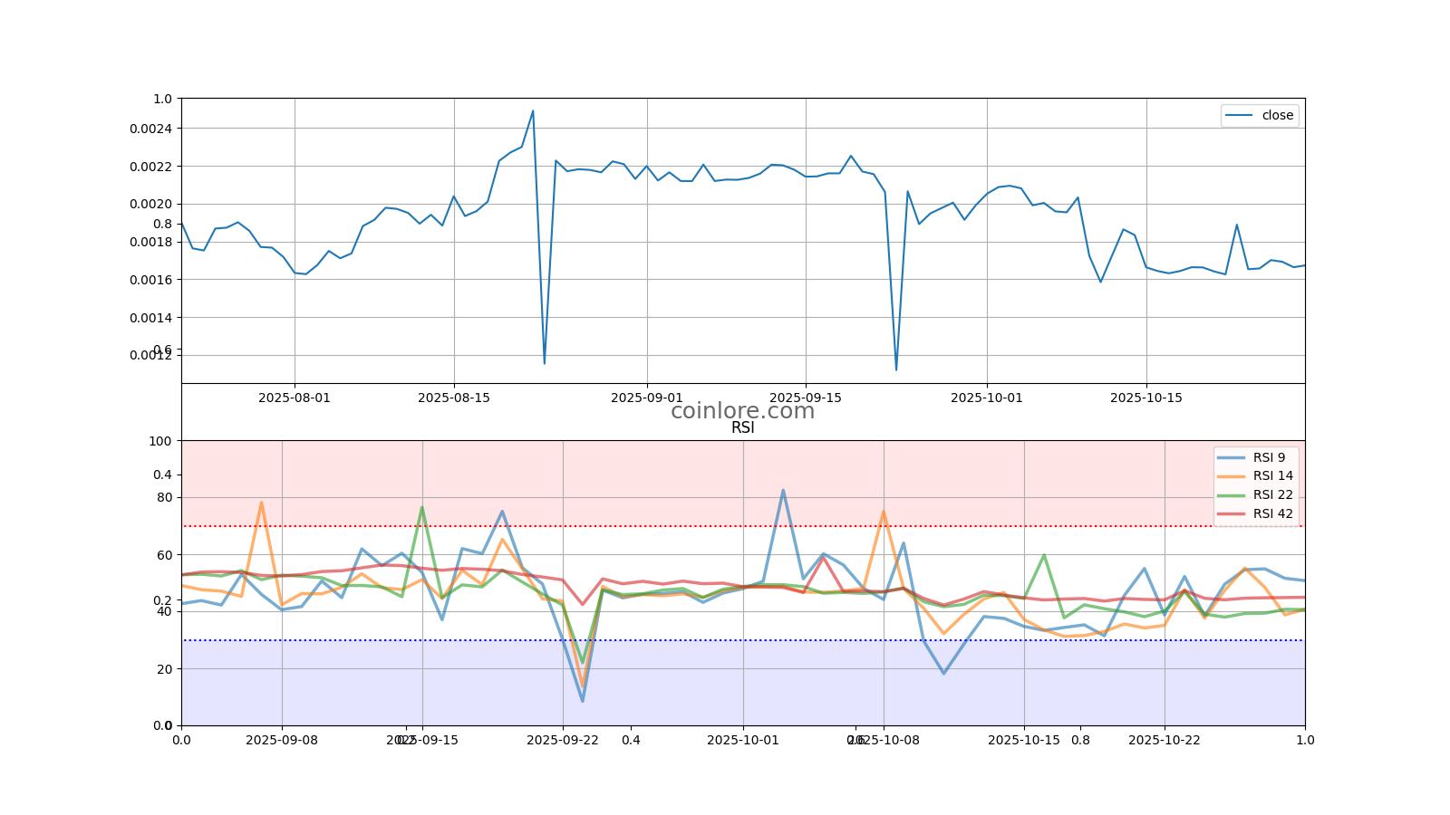 KushCoin RSI indicator