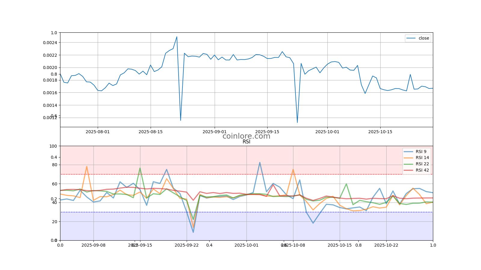 KushCoin RSI indicator