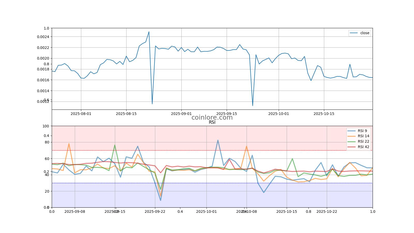 KushCoin RSI indicator