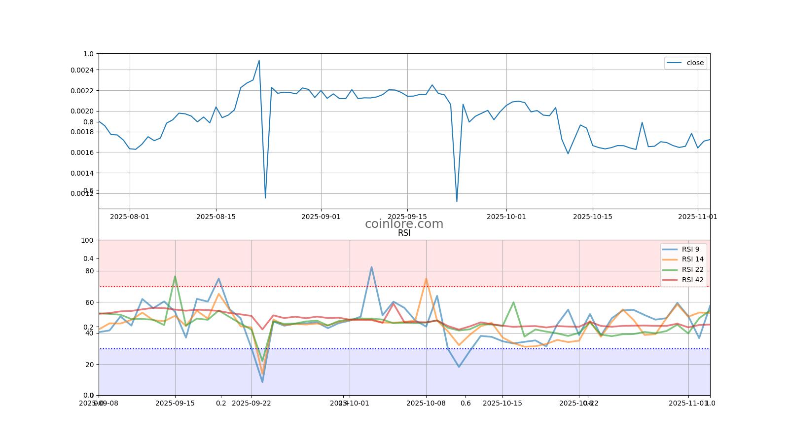 KushCoin RSI indicator