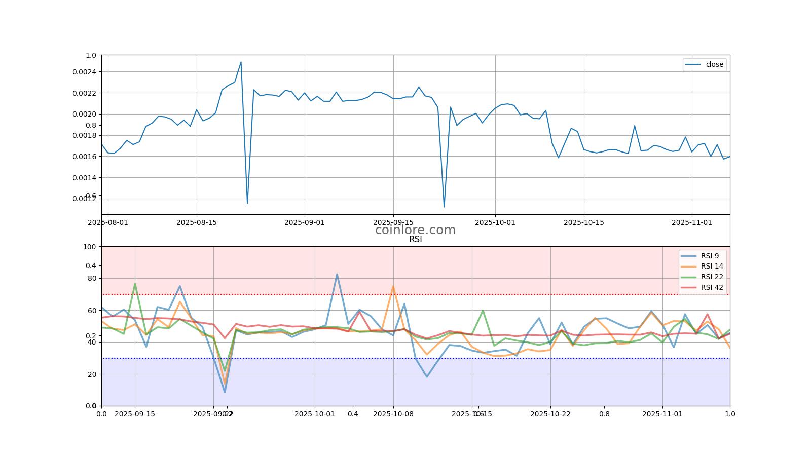 KushCoin RSI indicator