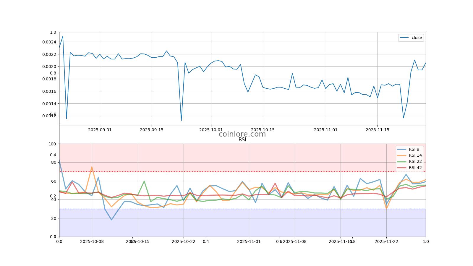 KushCoin RSI indicator