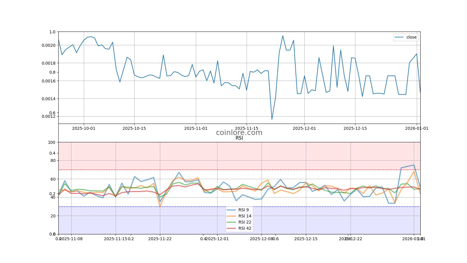 KushCoin RSI indicator