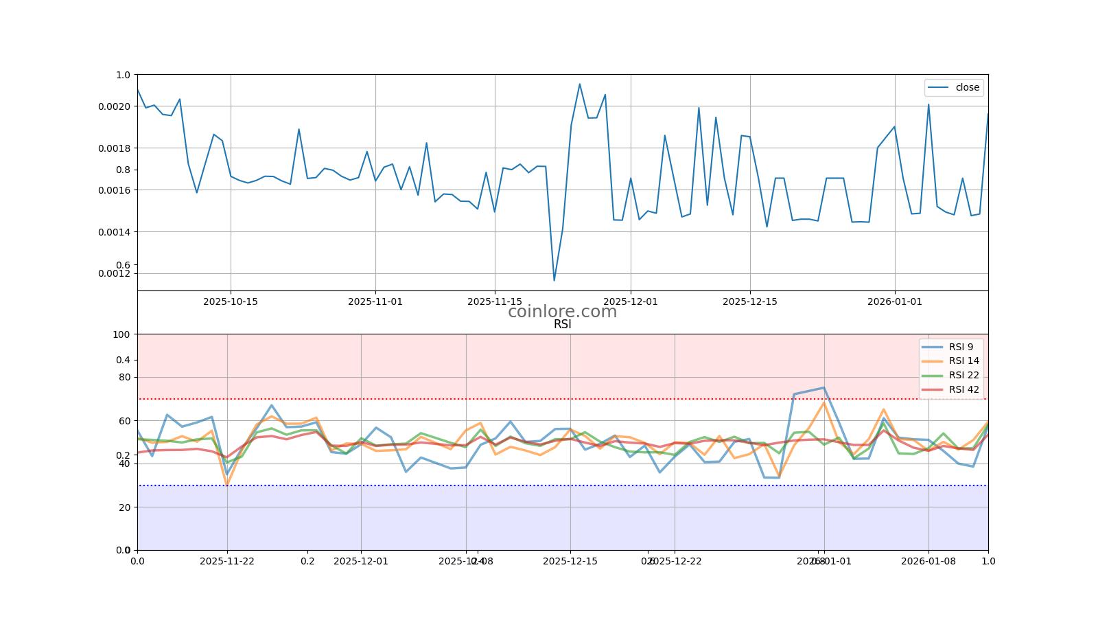 KushCoin RSI indicator