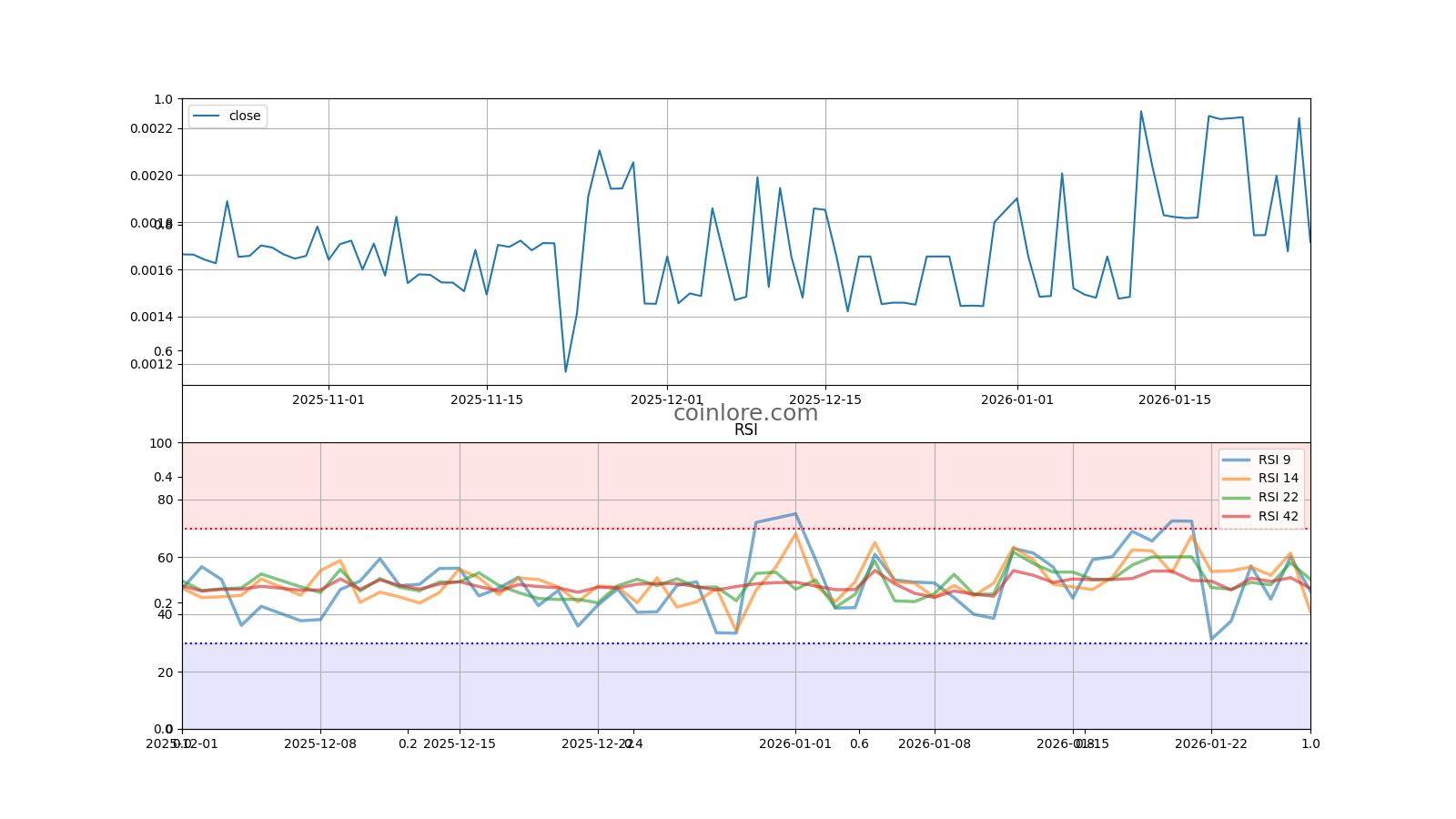 KushCoin RSI indicator