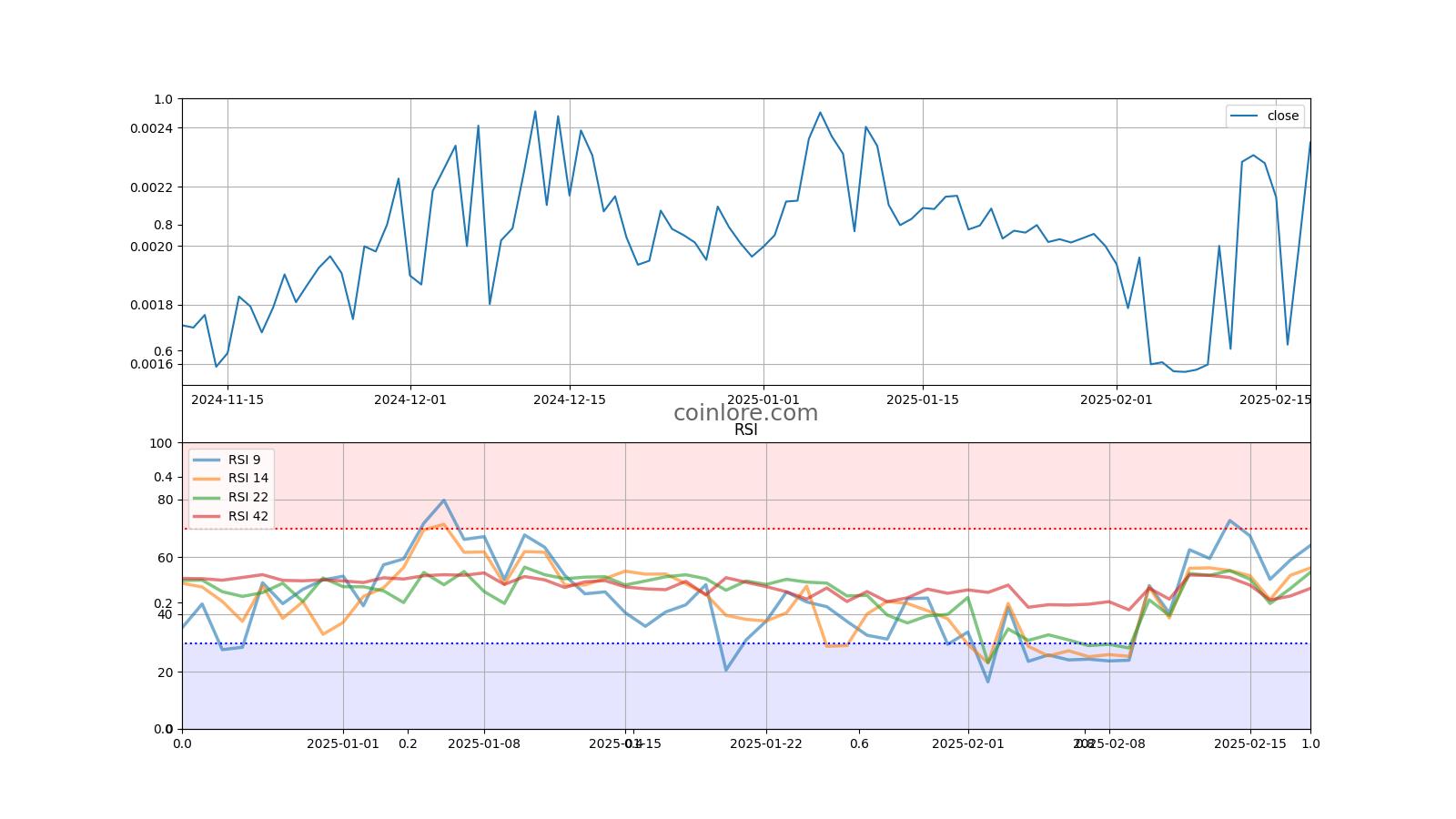 KushCoin RSI indicator