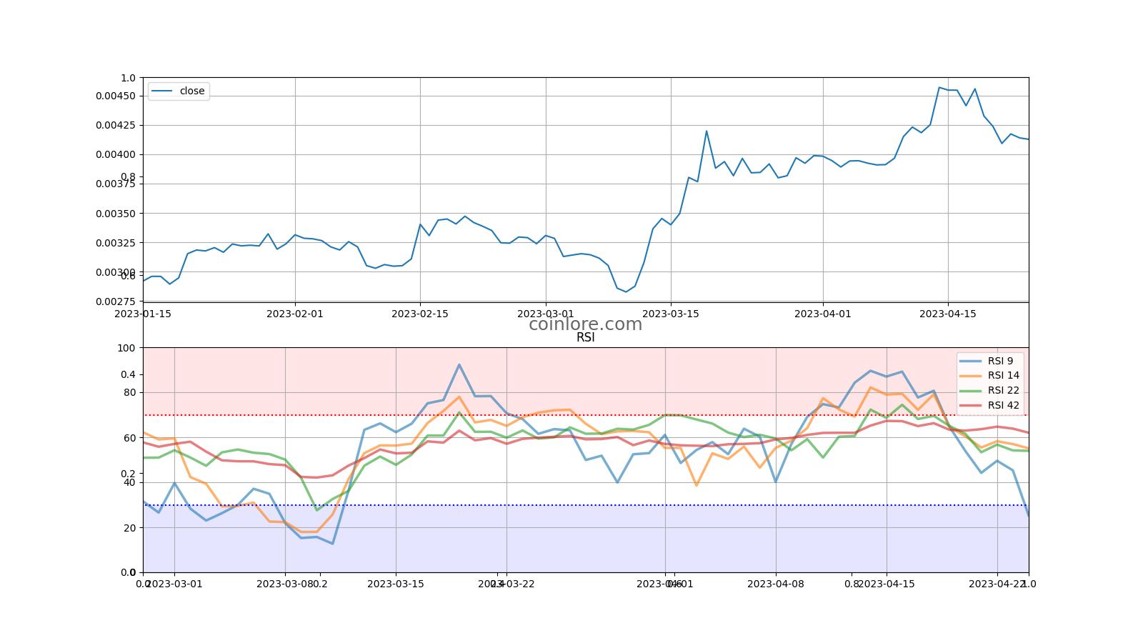 KushCoin RSI indicator