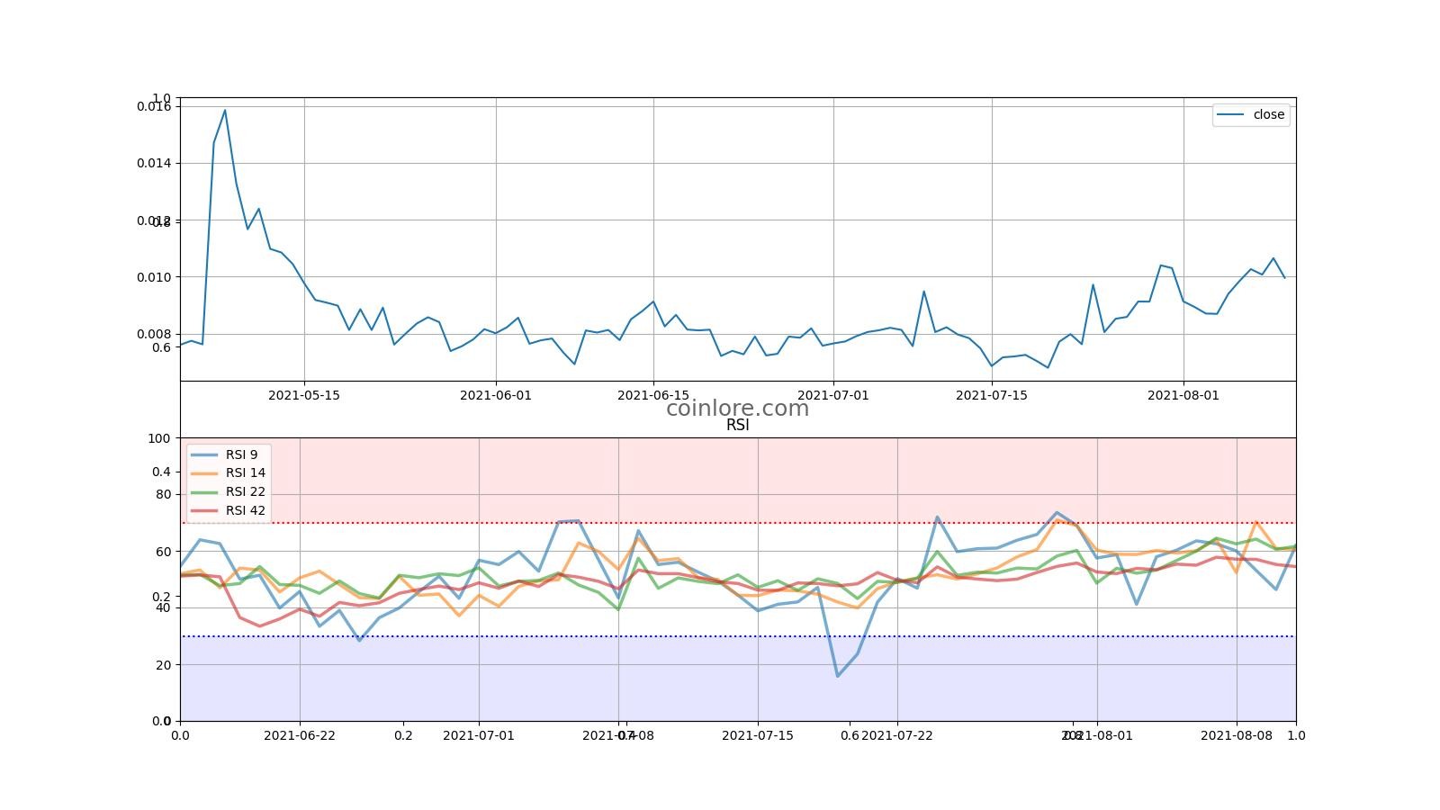 KushCoin RSI indicator