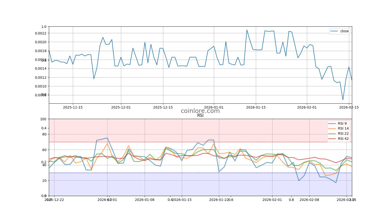 KushCoin RSI indicator