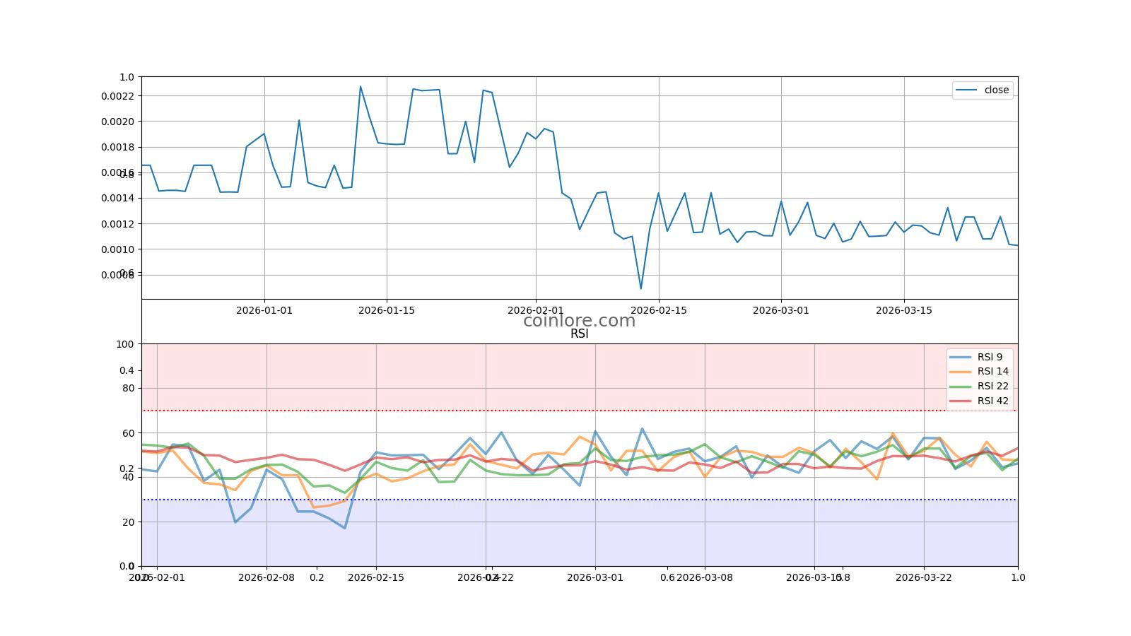 KushCoin RSI indicator