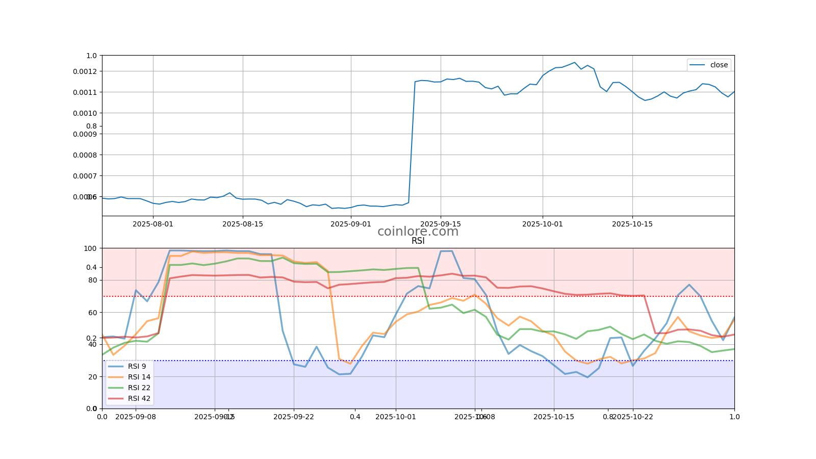 Kyanite RSI indicator