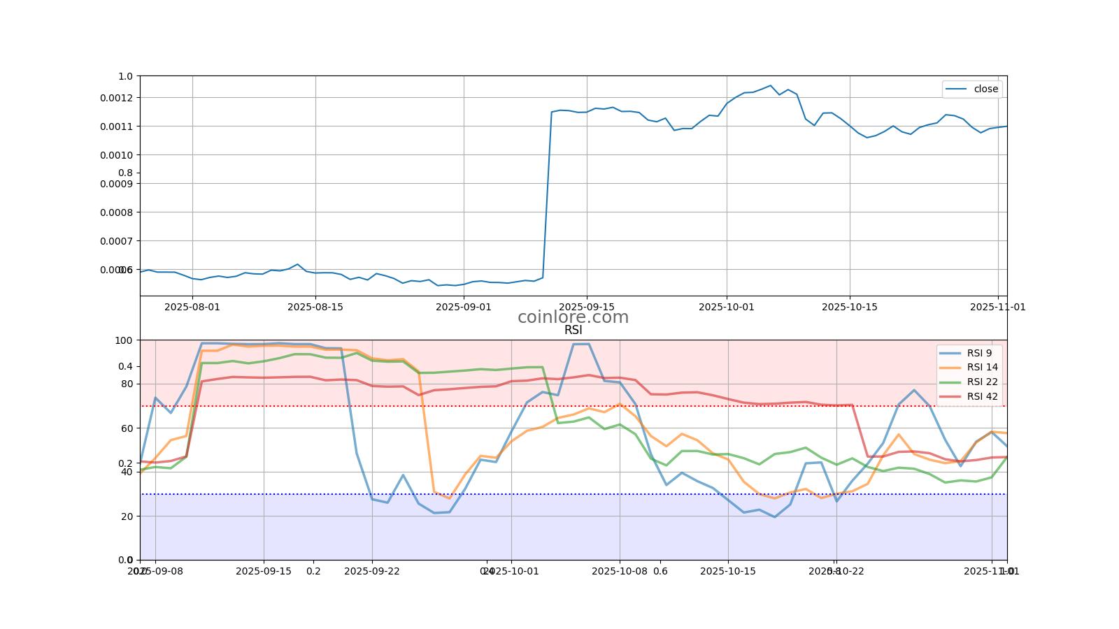 Kyanite RSI indicator
