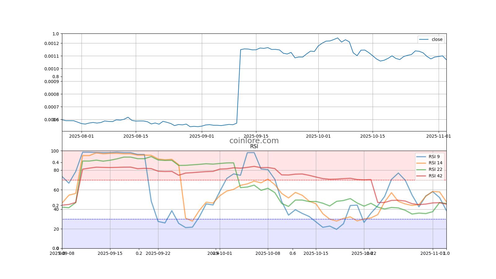 Kyanite RSI indicator