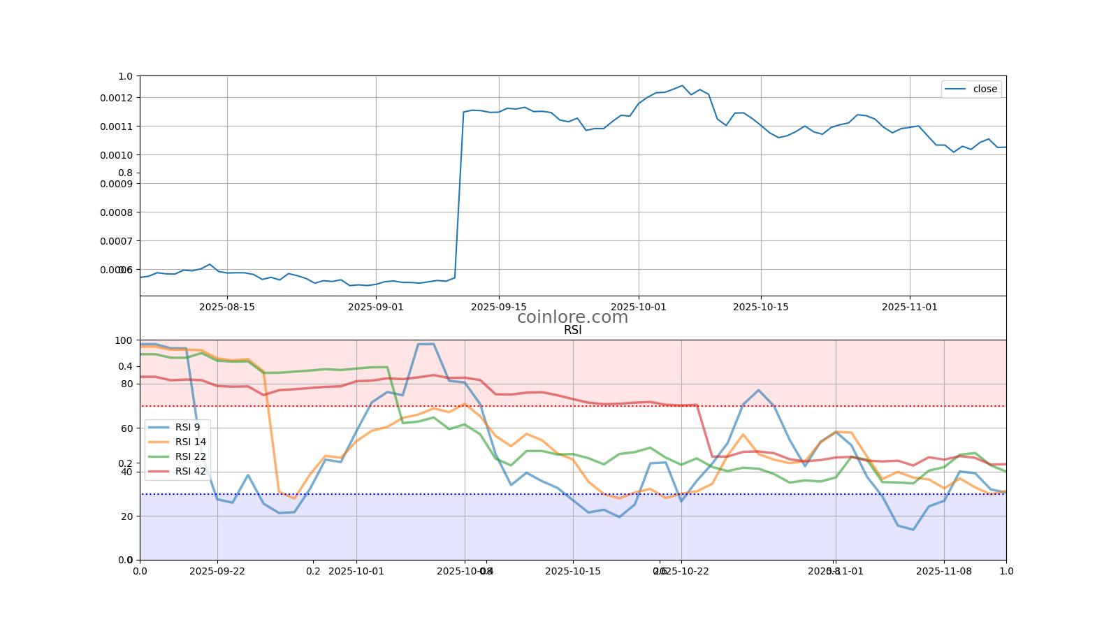 Kyanite RSI indicator