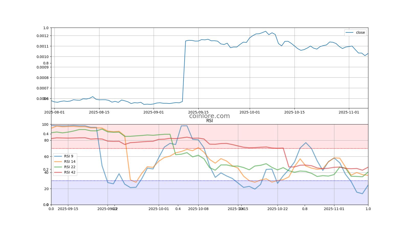 Kyanite RSI indicator