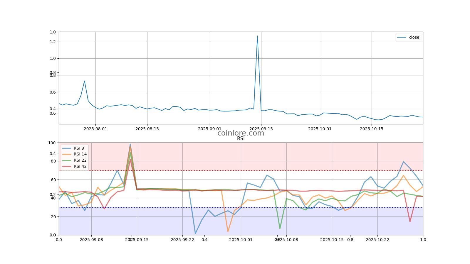 Kyber Network Crystal Legacy RSI indicator