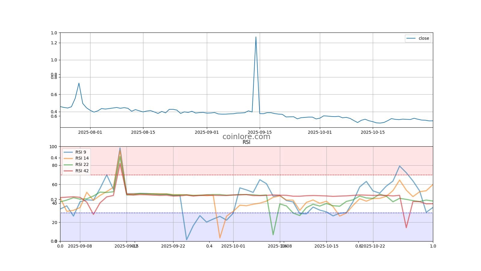 Kyber Network Crystal Legacy RSI indicator
