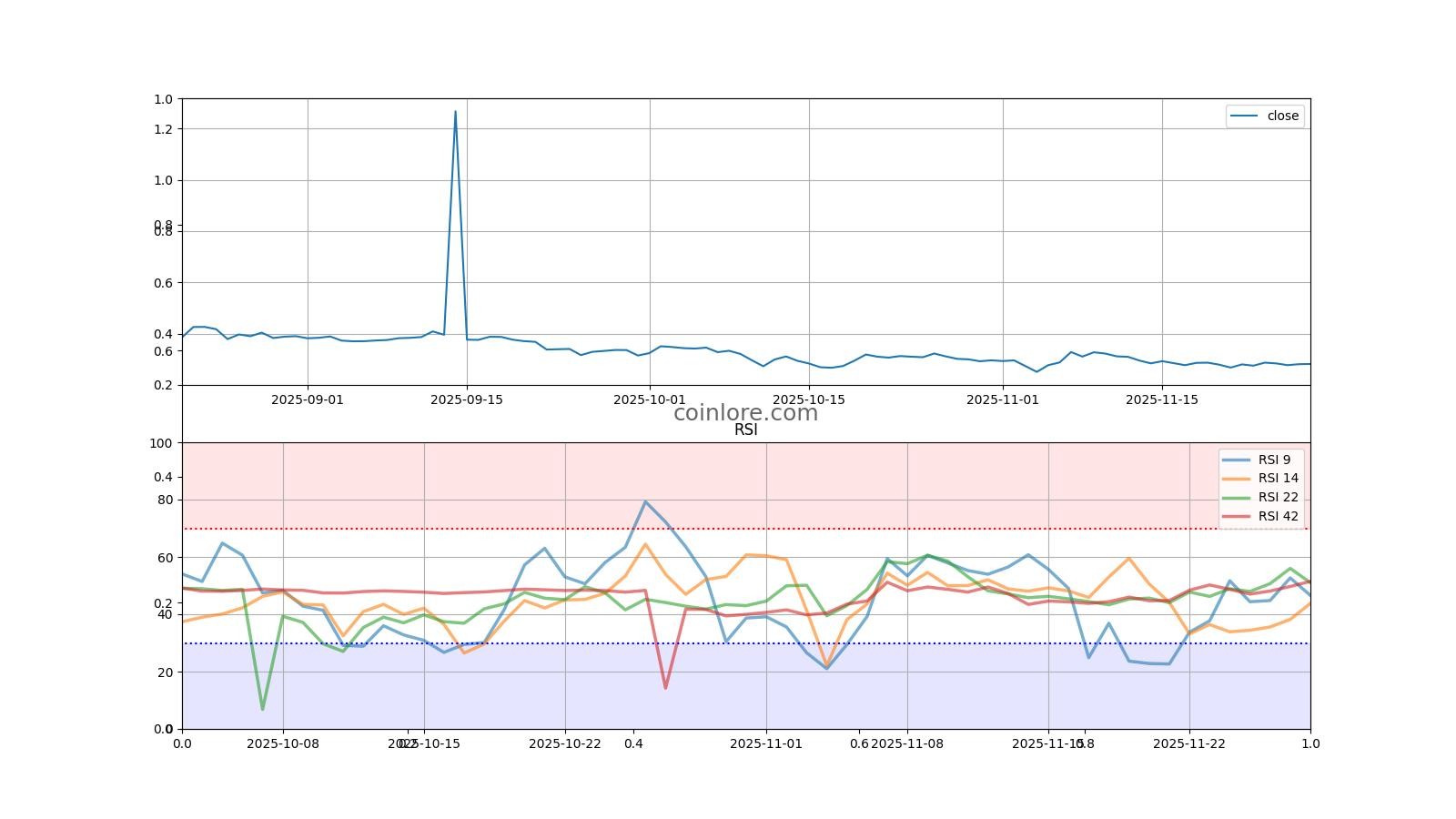 Kyber Network Crystal Legacy RSI indicator