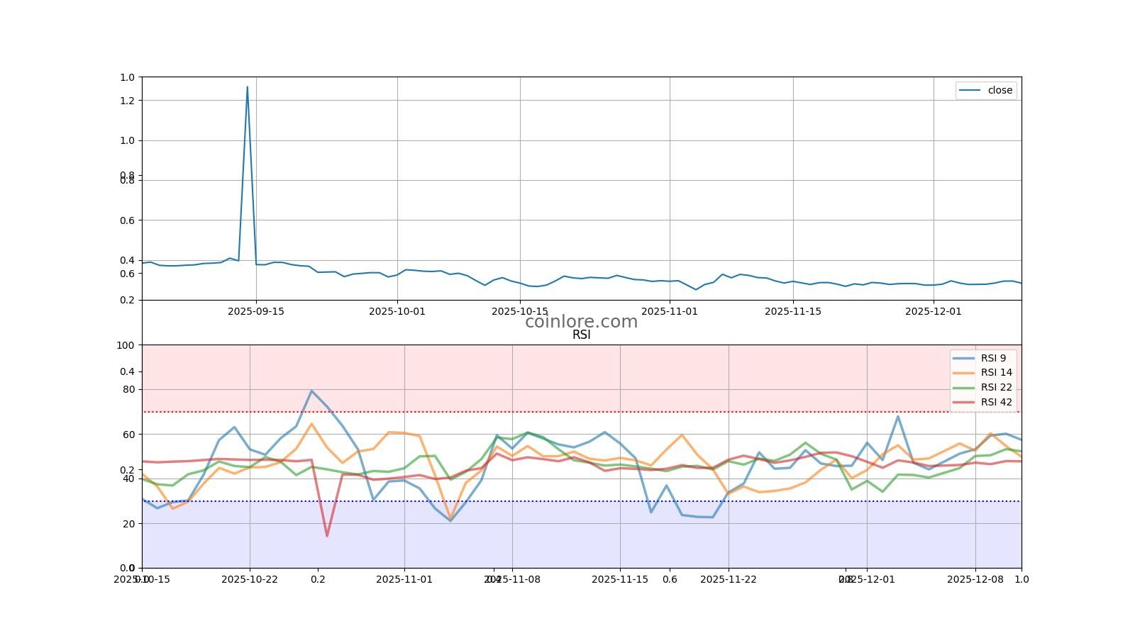 Kyber Network Crystal Legacy RSI indicator