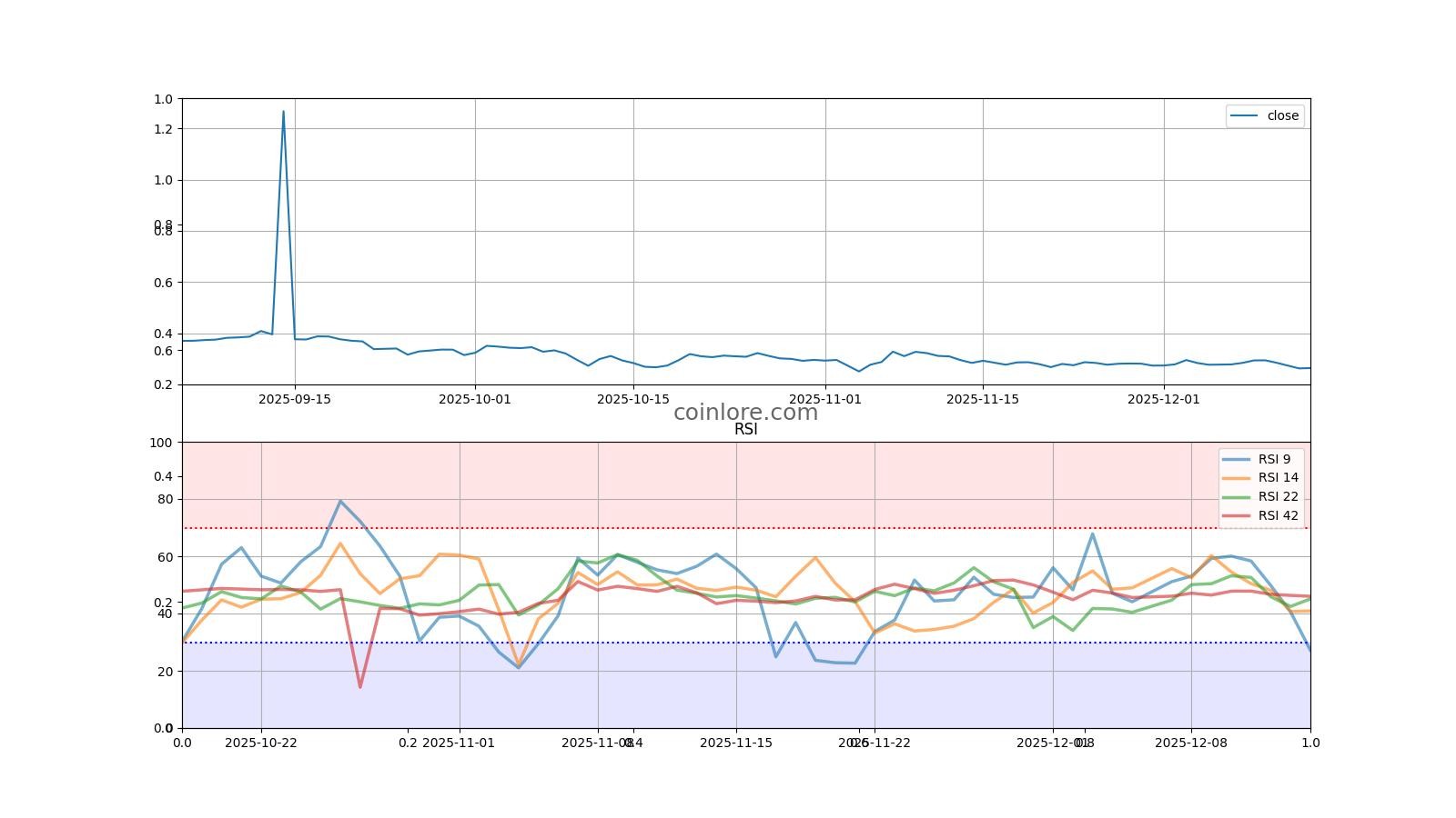 Kyber Network Crystal Legacy RSI indicator