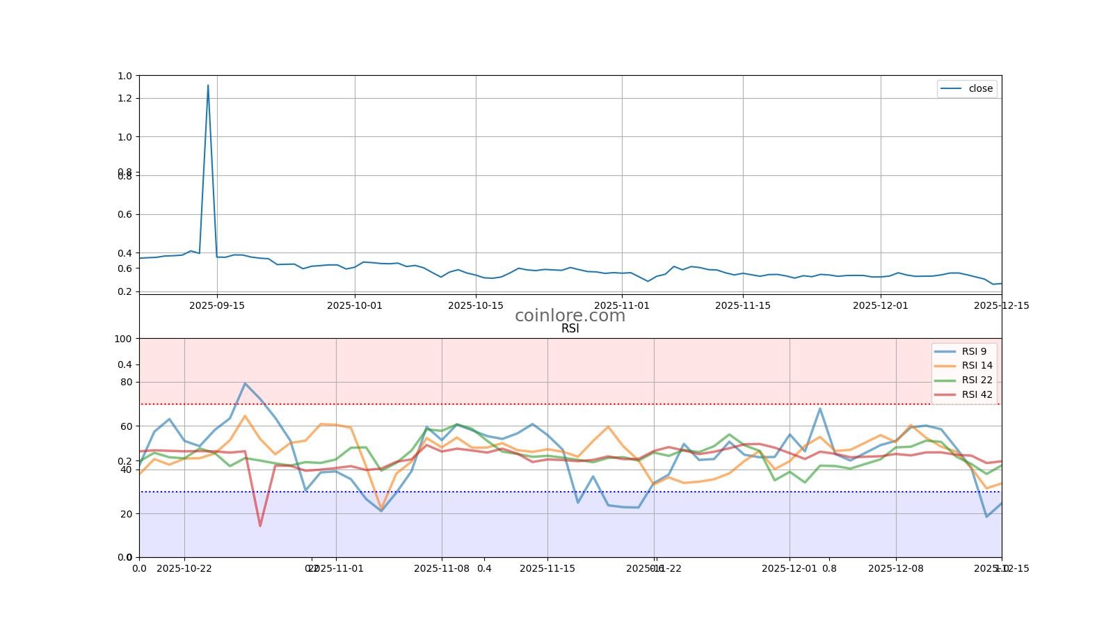 Kyber Network Crystal Legacy RSI indicator
