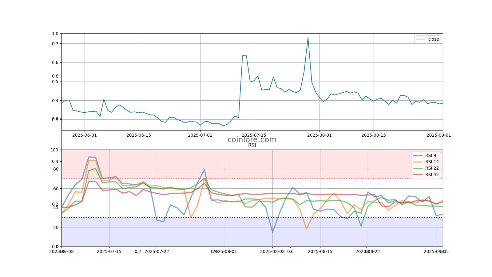 Kyber Network Crystal Legacy RSI indicator