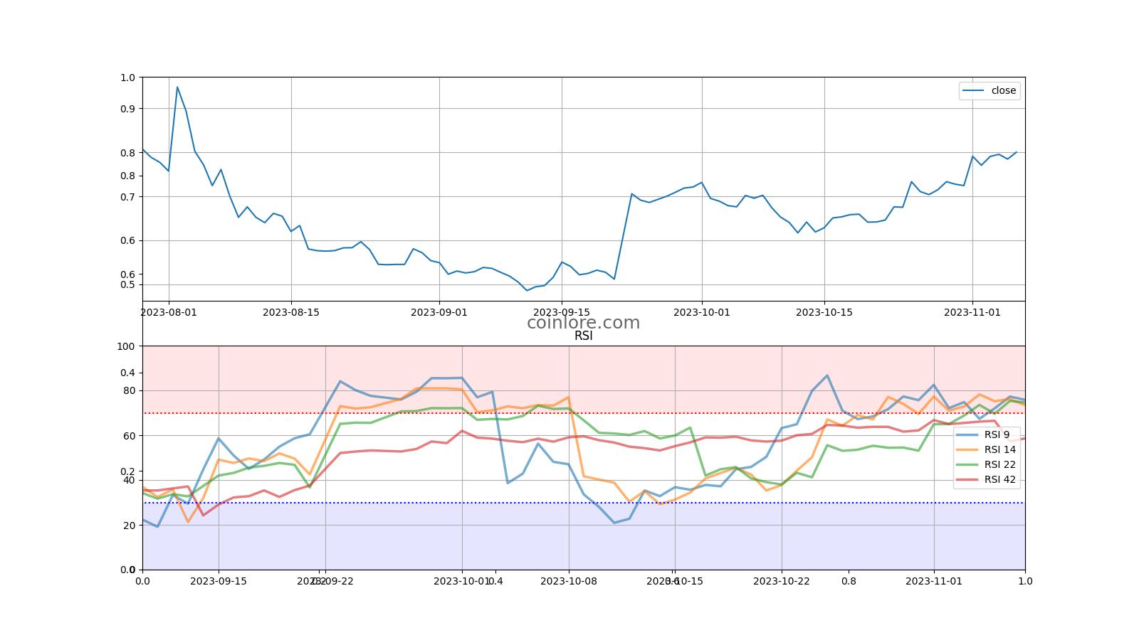 Kyber Network Crystal Legacy RSI indicator