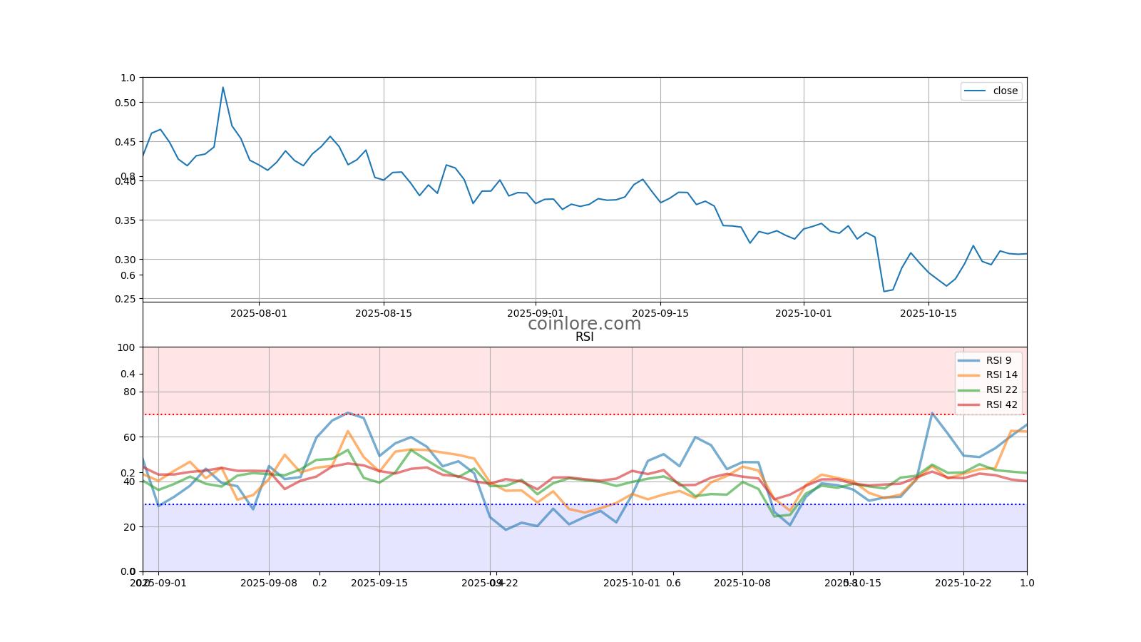Kyber Network Crystal Legacy RSI indicator