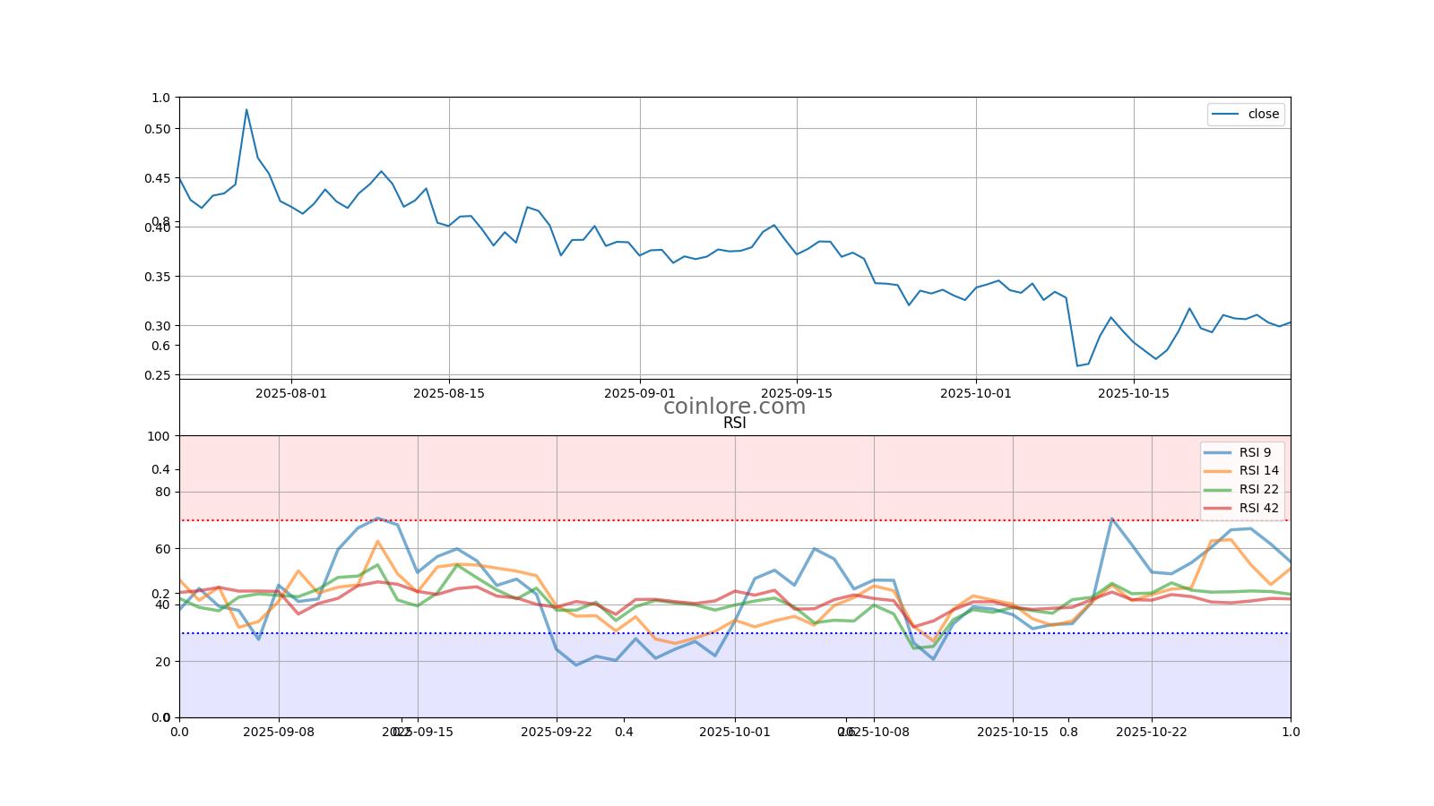 Kyber Network Crystal Legacy RSI indicator