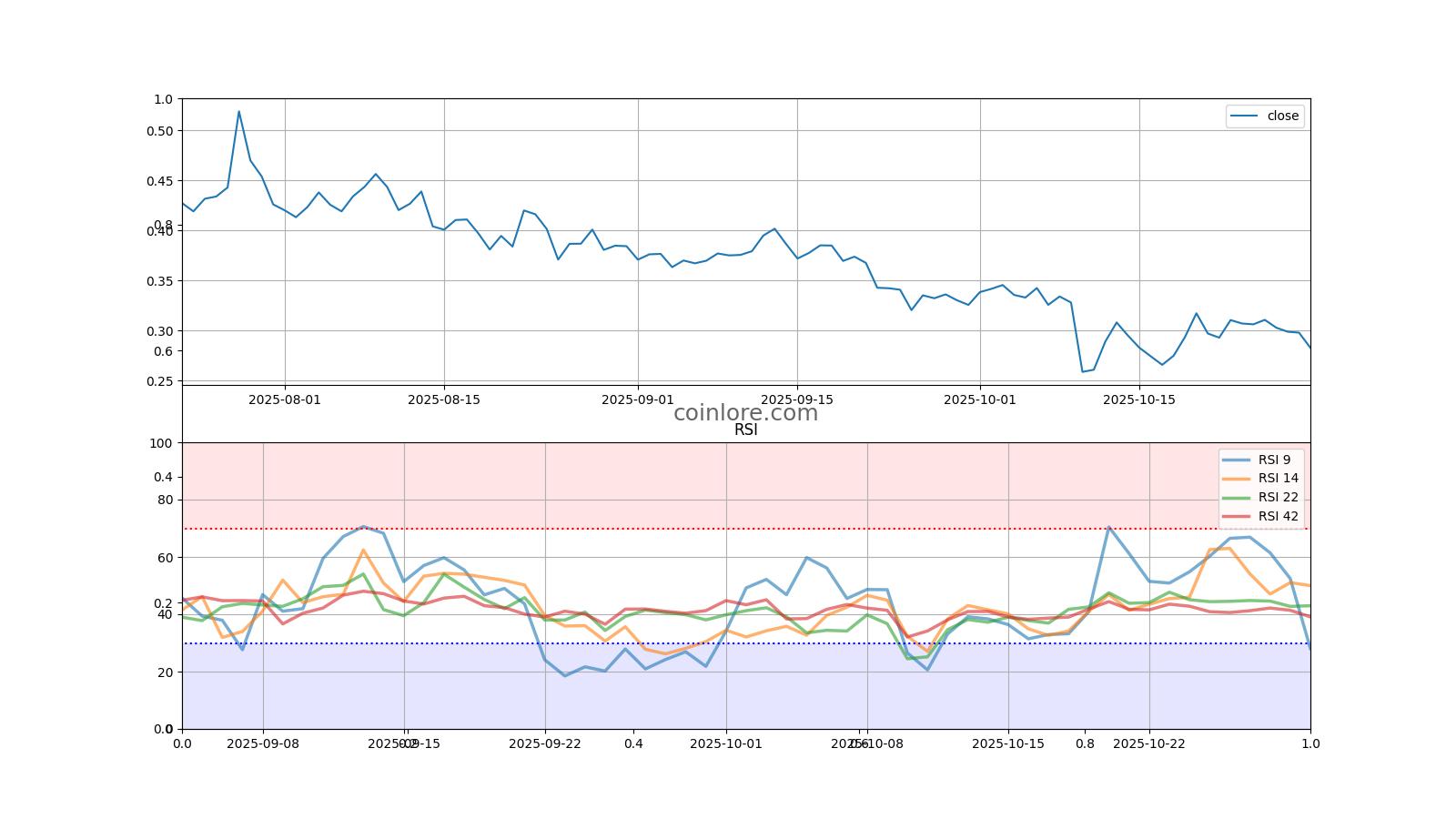 Kyber Network Crystal Legacy RSI indicator