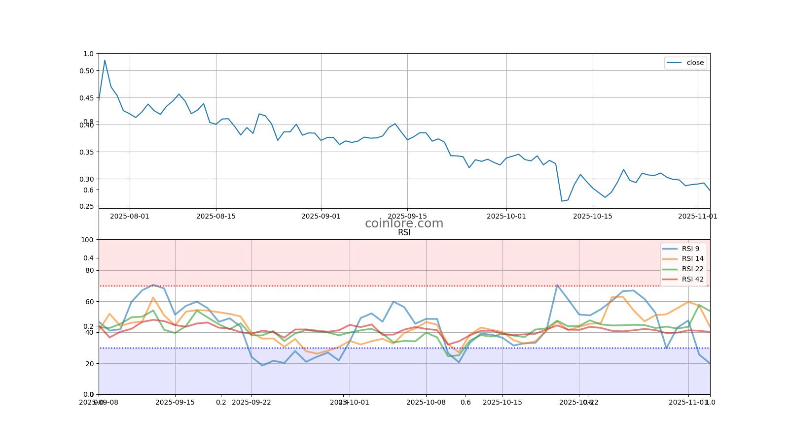 Kyber Network Crystal Legacy RSI indicator
