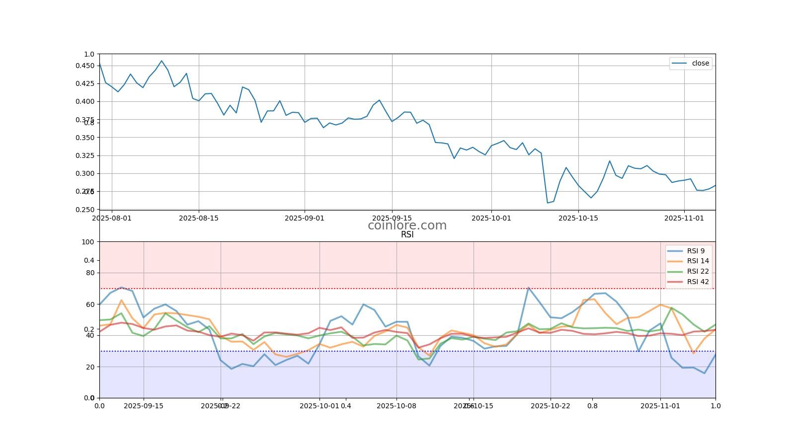 Kyber Network RSI indicator