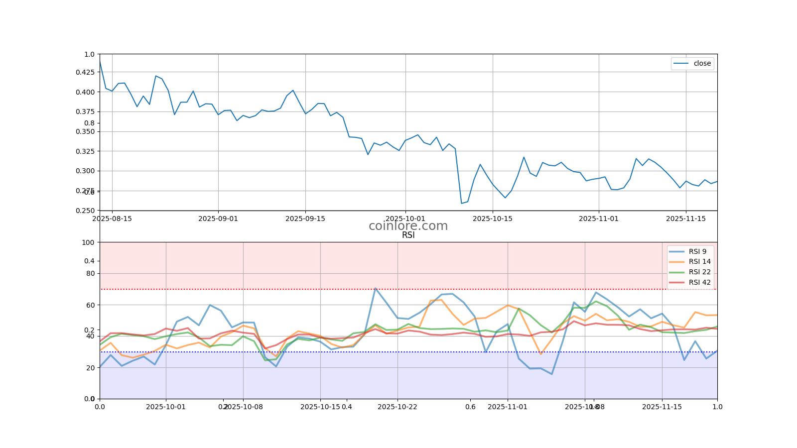 Kyber Network RSI indicator