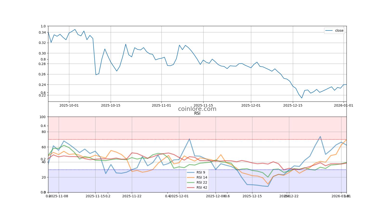 Kyber Network Crystal Legacy RSI indicator