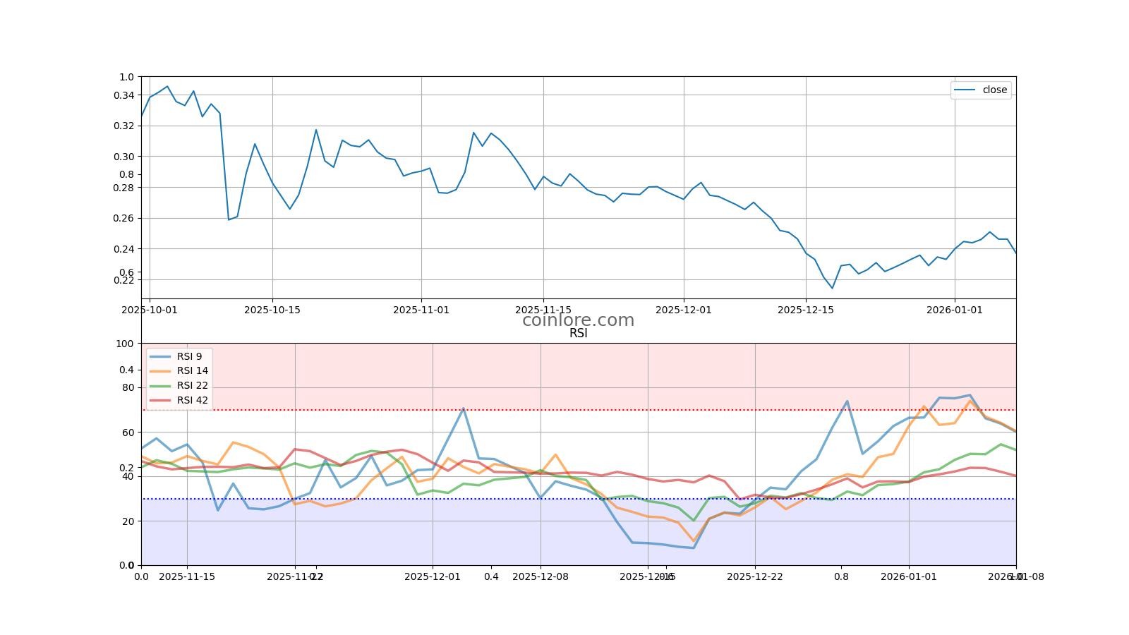 Kyber Network Crystal Legacy RSI indicator