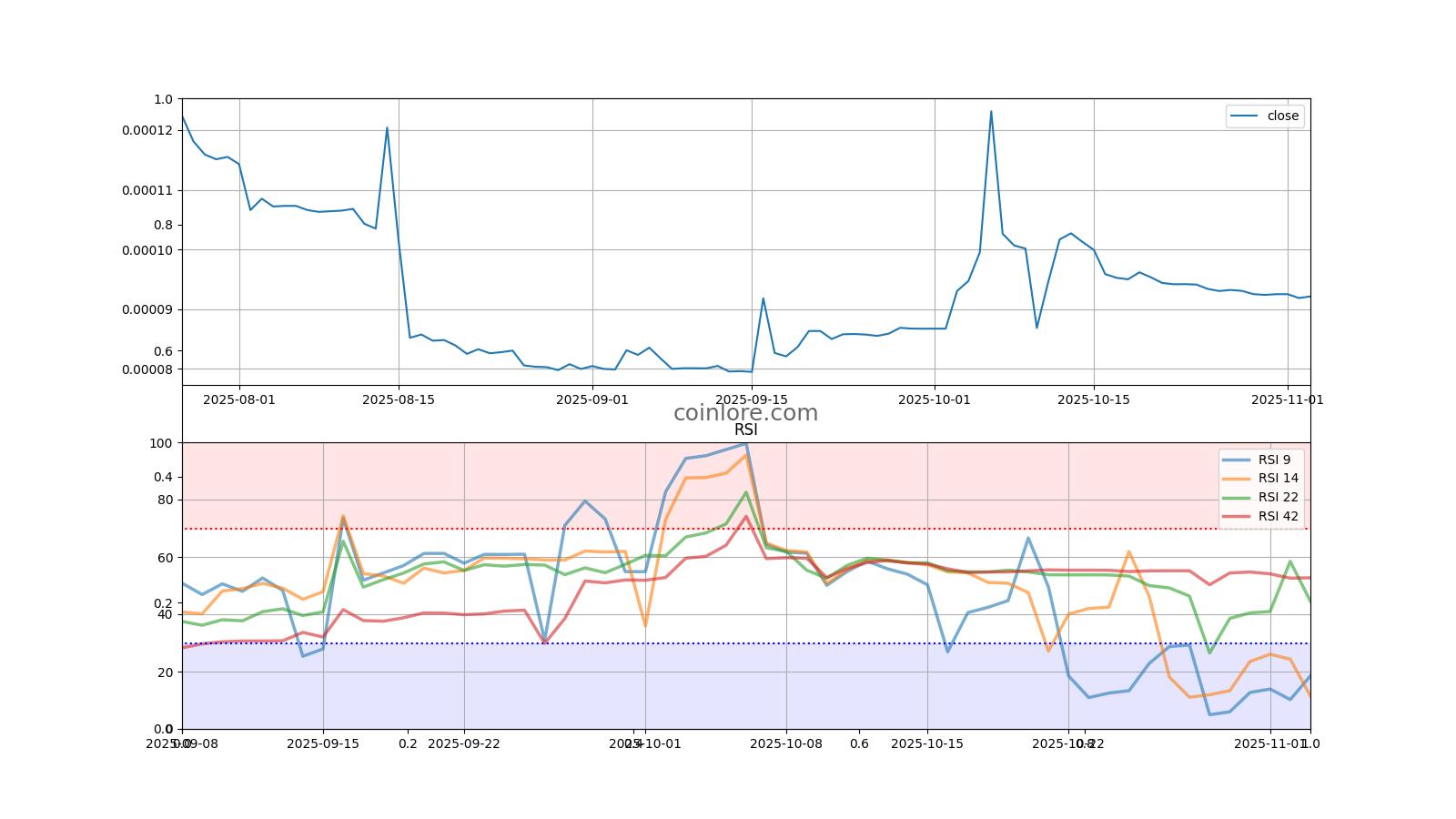 Kyberdyne RSI indicator