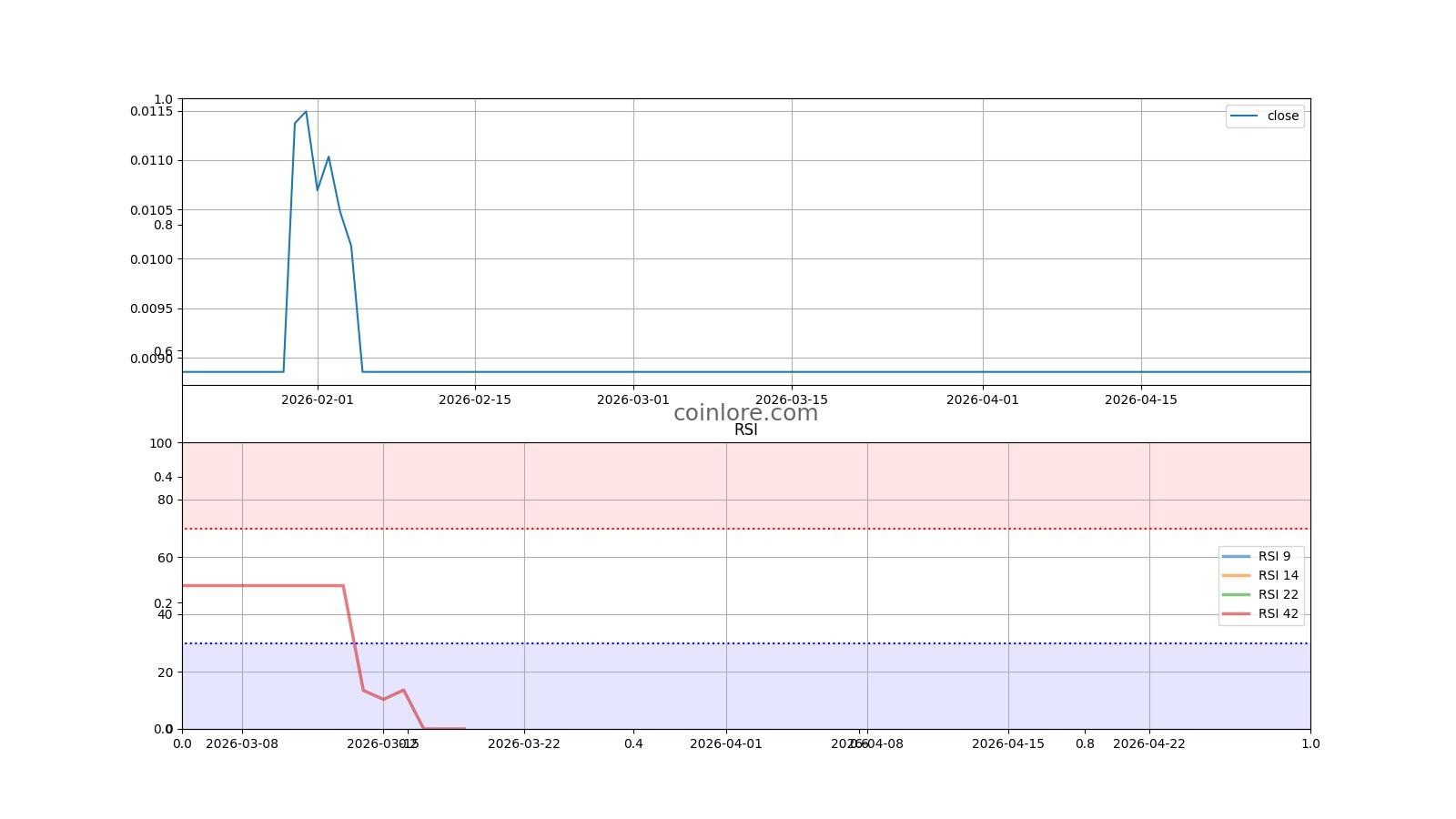 Kylin Network RSI indicator
