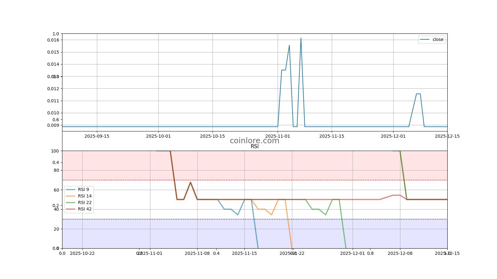 Kylin Network RSI indicator