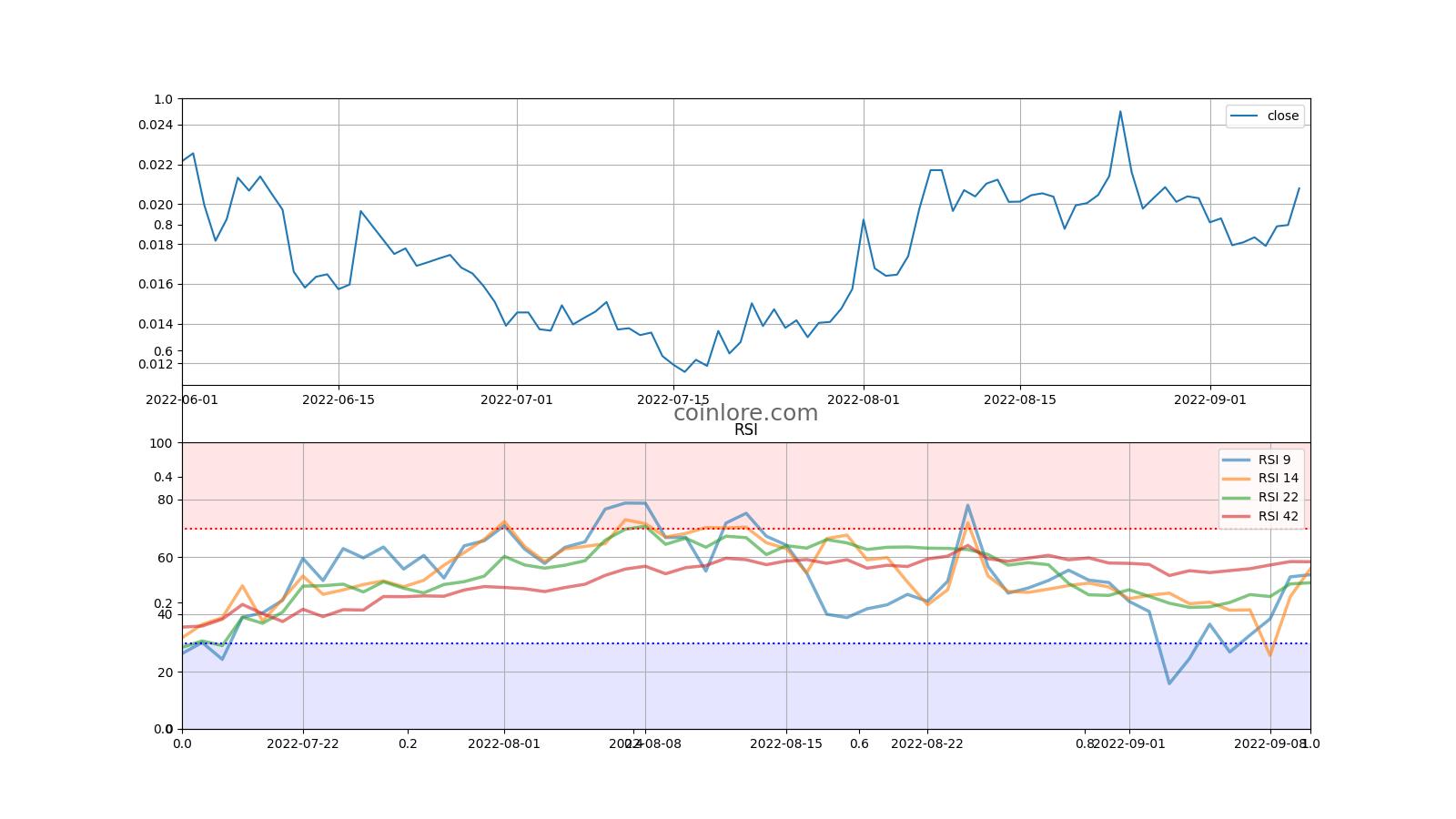 Kylin Network RSI indicator