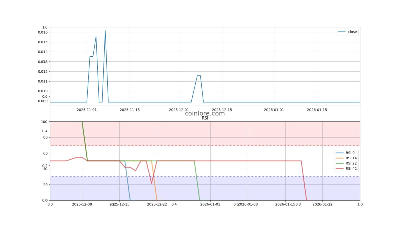 Kylin Network RSI indicator