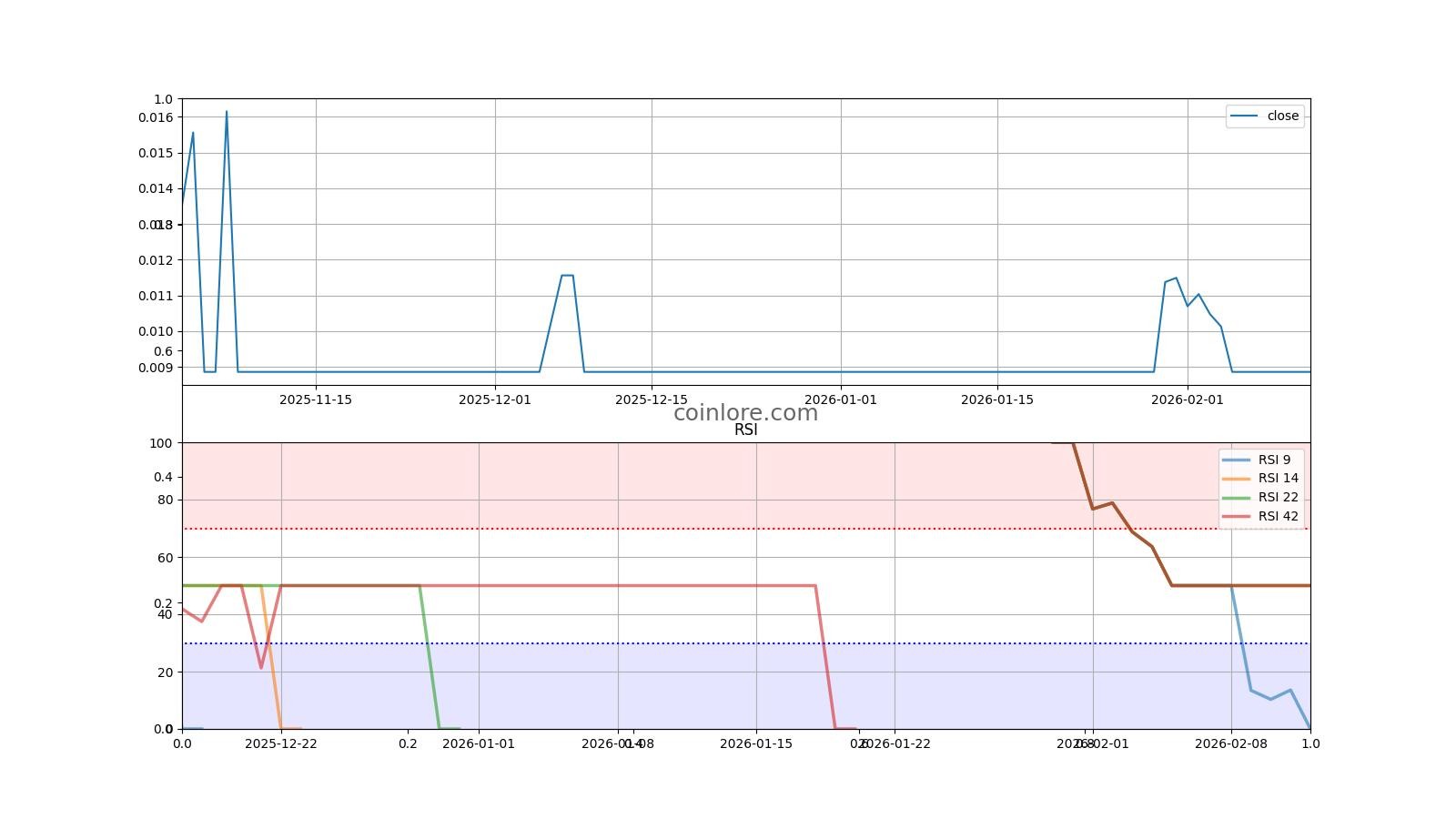 Kylin Network RSI indicator