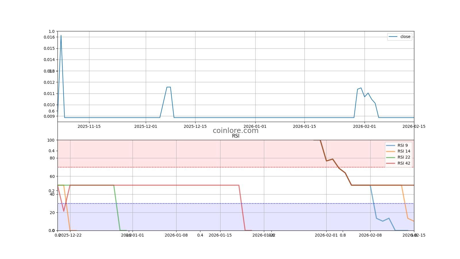Kylin Network RSI indicator