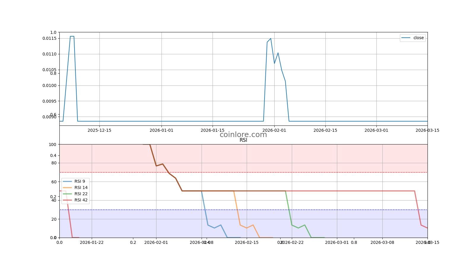 Kylin Network RSI indicator