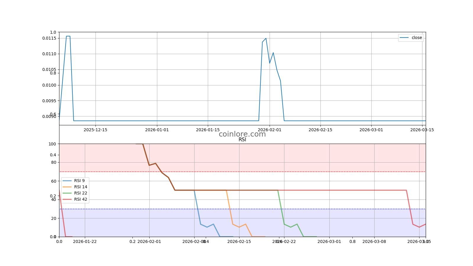 Kylin Network RSI indicator