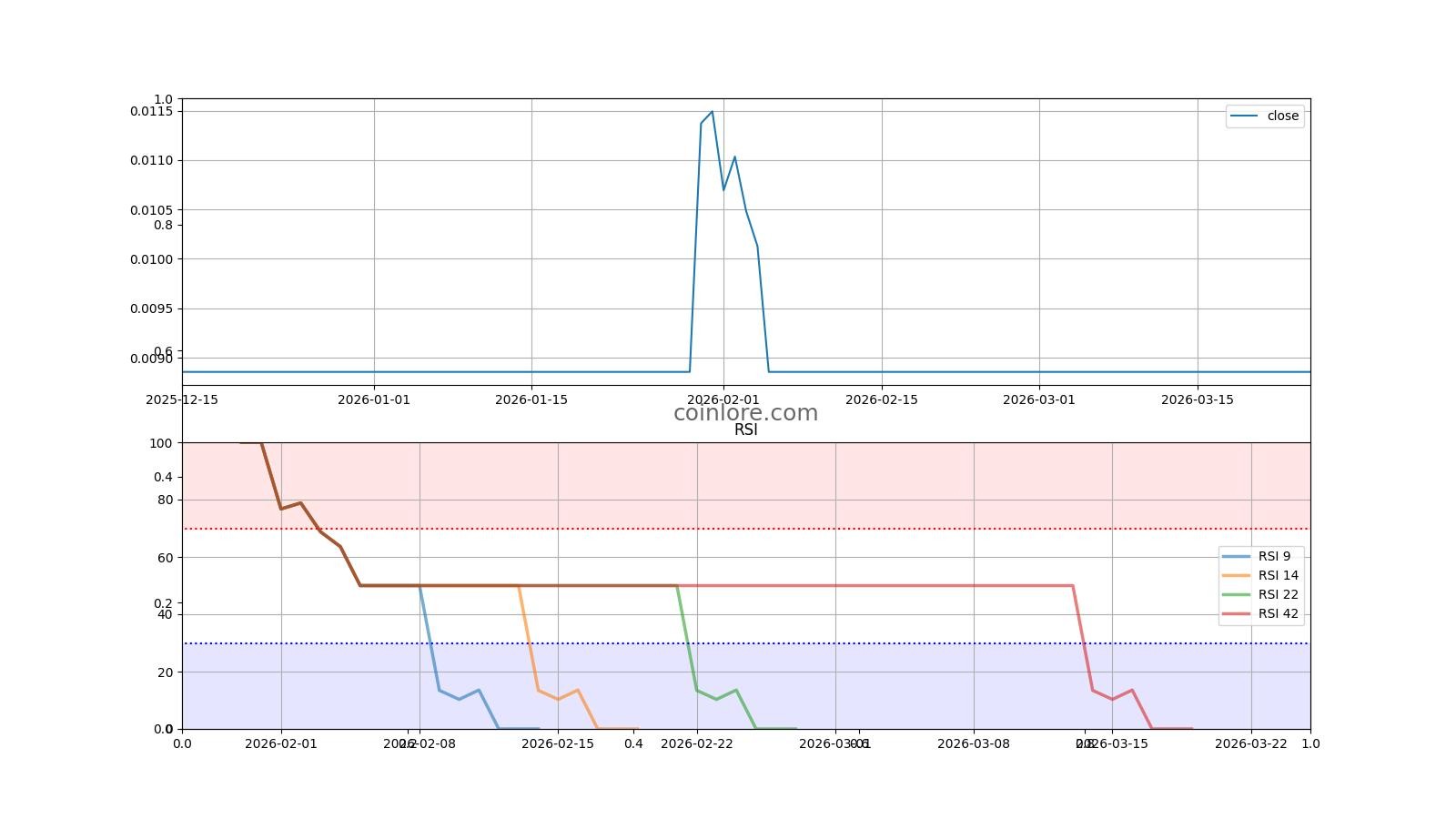 Kylin Network RSI indicator