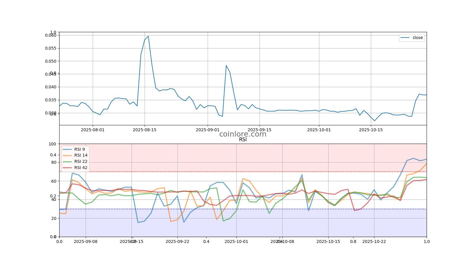 Kyrrex RSI indicator