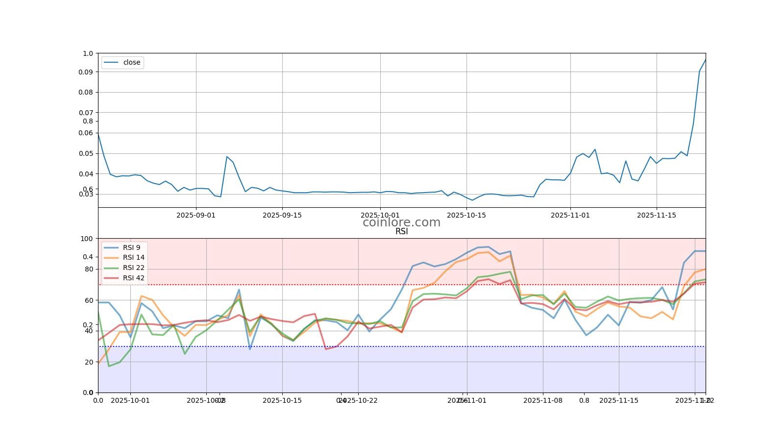 Kyrrex RSI indicator