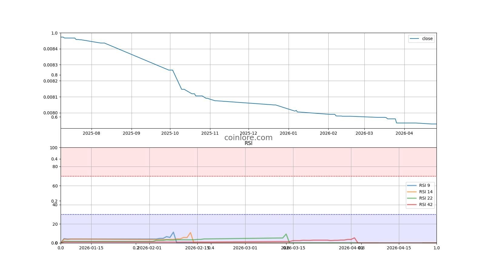 Kyte.One RSI indicator